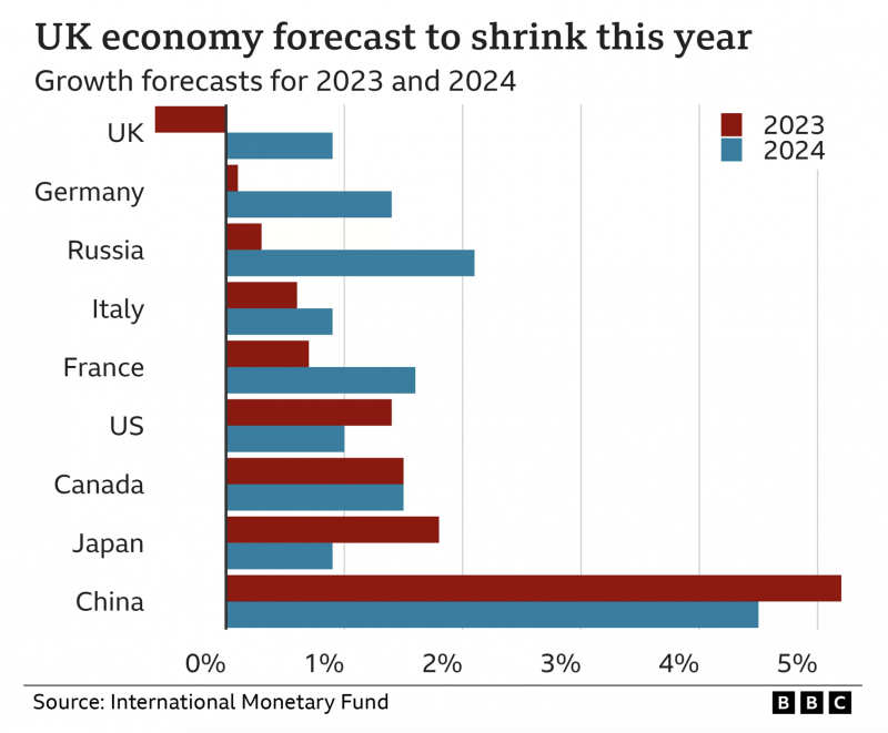 UK to be the Worst Performing G7 Economy this Year - Red Star Wealth