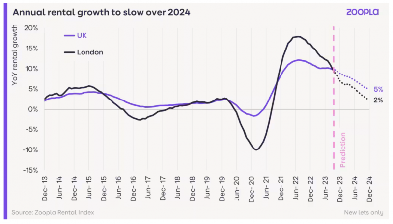 UK Rental Growth Predicted to Slow in 2024 - Red Star Wealth